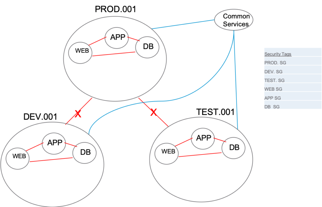 Micro-Segmentation and Security Design Planning with vRealize Network ...