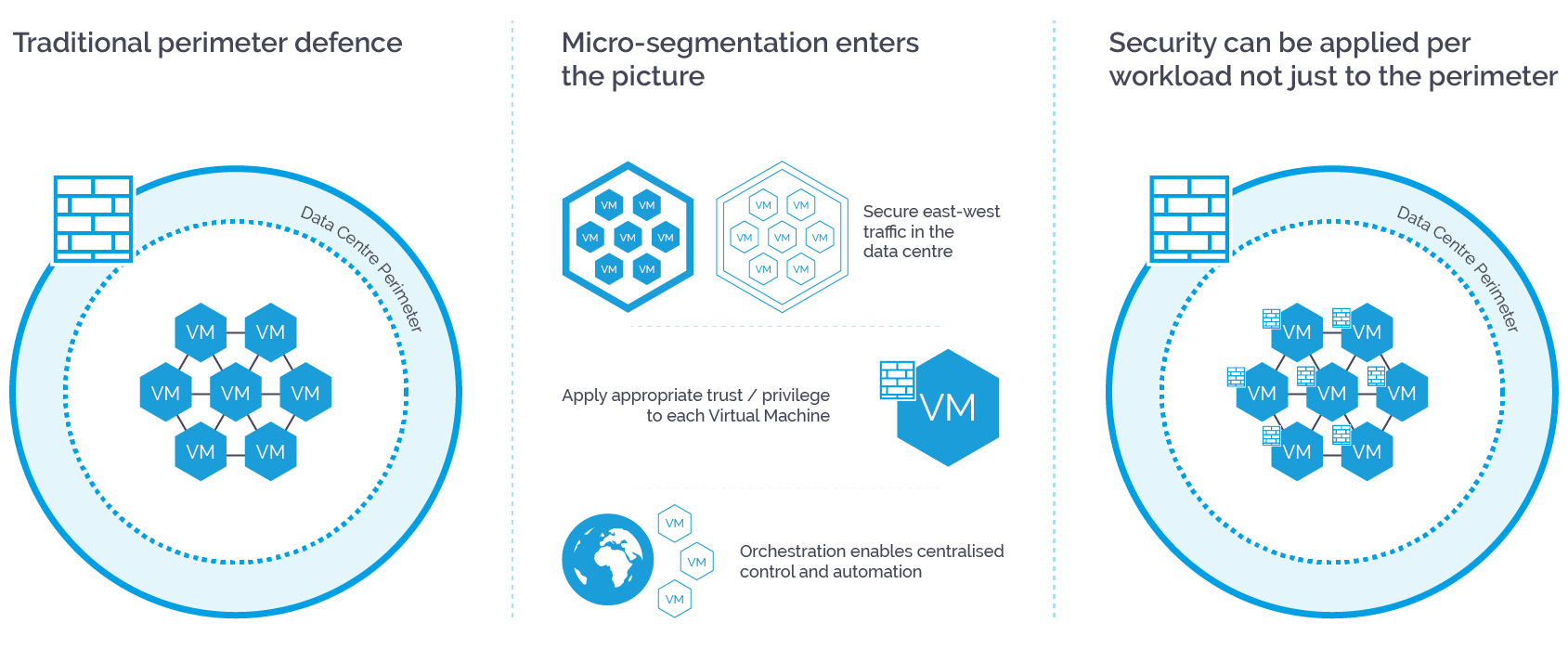 Micro-Segmentation and Security Design Planning with vRealize Network ...