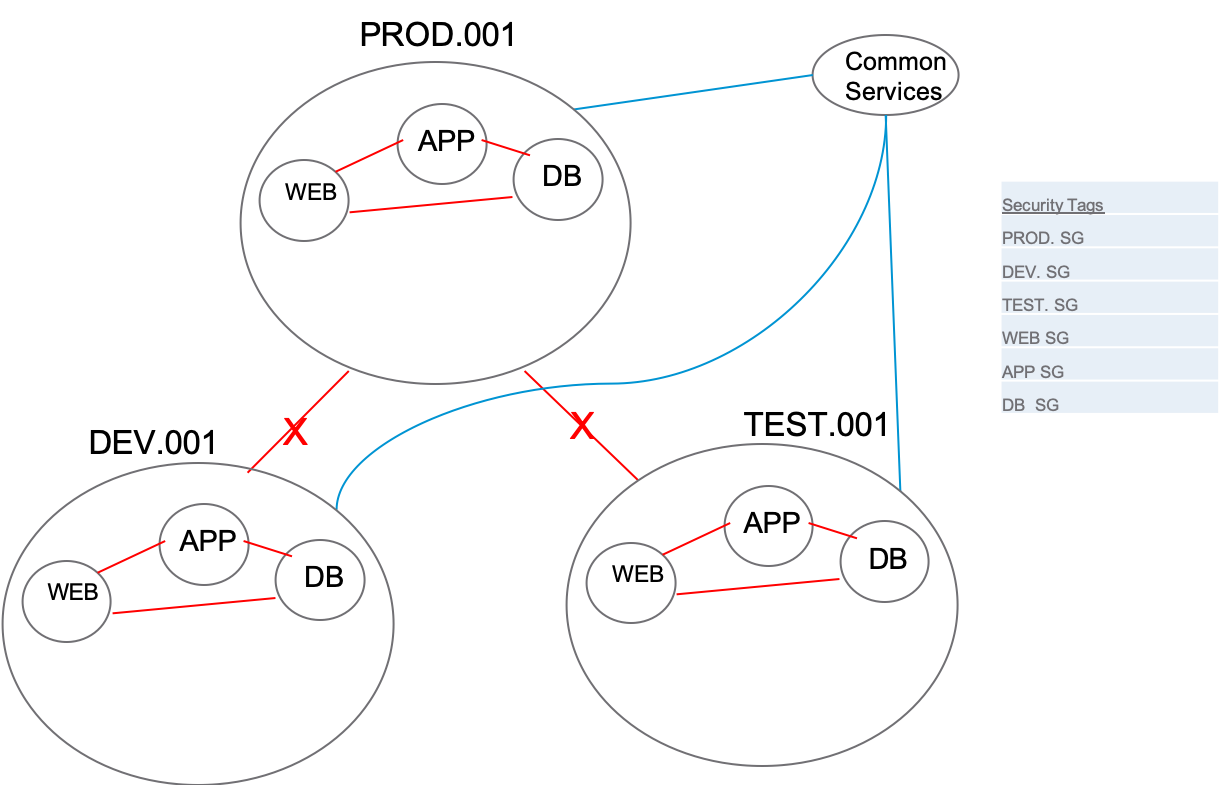 Micro-Segmentation and Security Design Planning with vRealize Network Insight, vRNI – Catbird IT ...