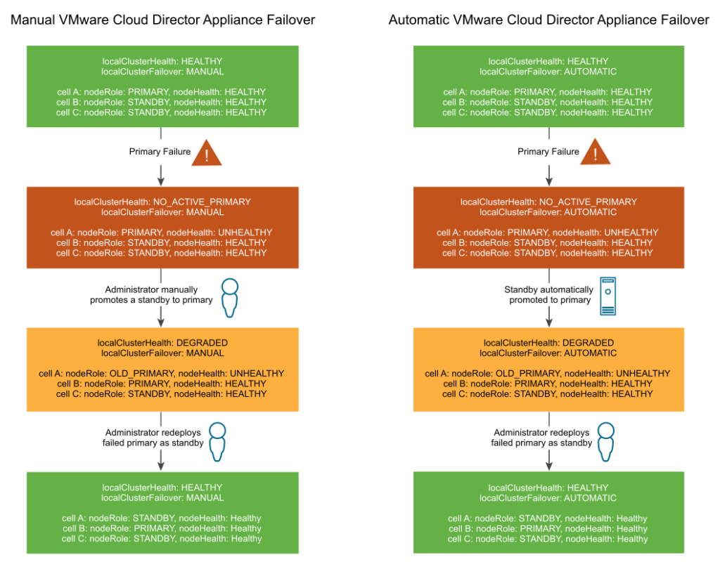 Automatic Failover of the VMware Cloud Director 10.1 Appliance ...